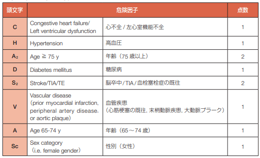 非弁膜症性心房細動患者に対する抗凝固薬の検討 | その評価はCHADS2スコアだけで十分か？ | ブレナビ
