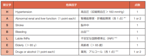 非弁膜症性心房細動患者に対する抗凝固薬の検討 | その評価はCHADS2スコアだけで十分か？ | ブレナビ